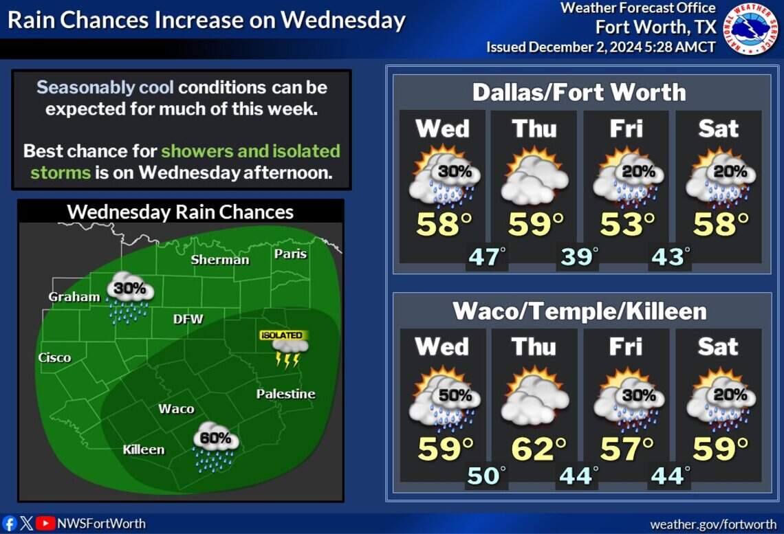 Dallas-Fort Worth weather: Rain chances in weekly forecast | Fort Worth ...
