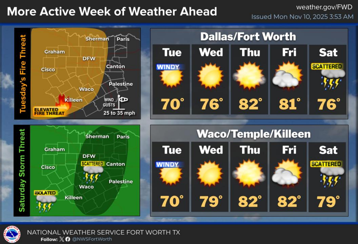 Weekly forecast in Fort Worth: Sunny and a chance of showers | Fort ...