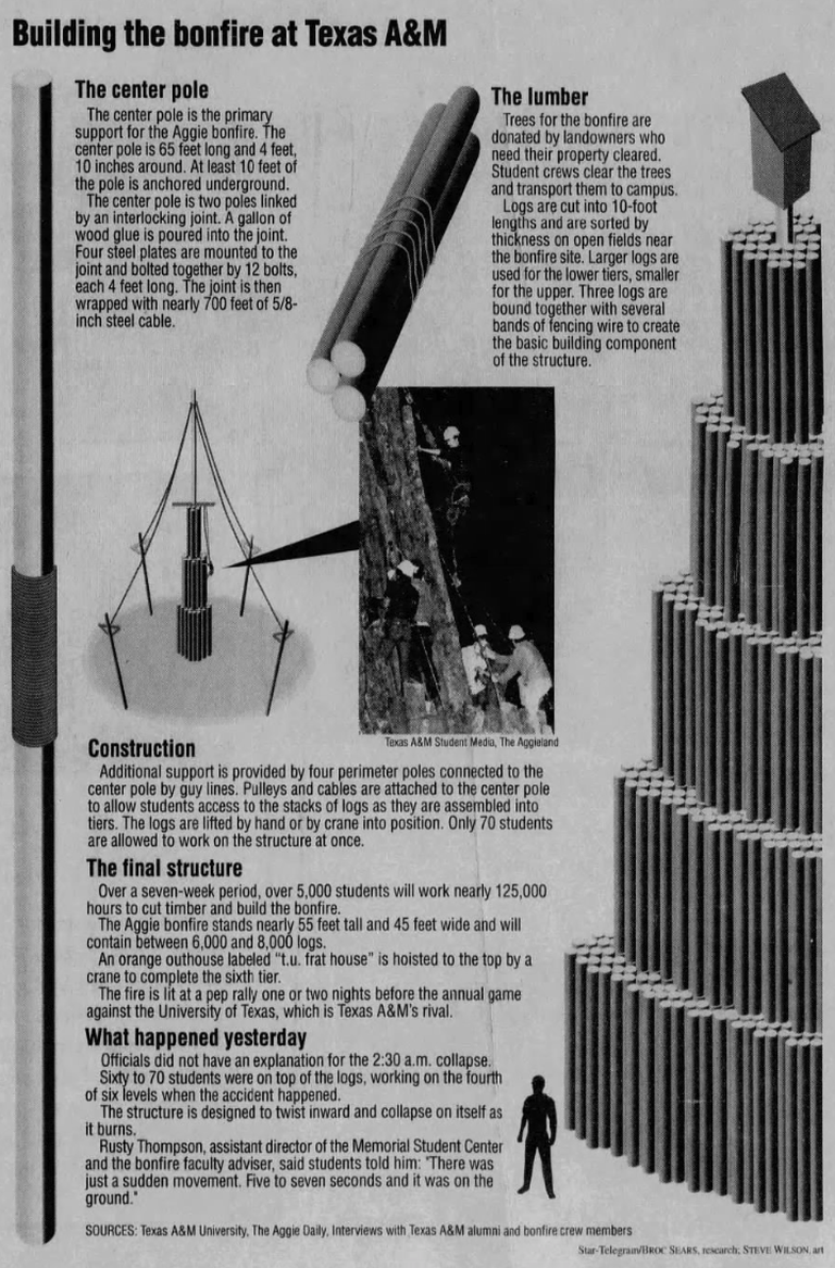 Photos: 25th anniversary of deadly Texas A&M bonfire collapse | Fort ...