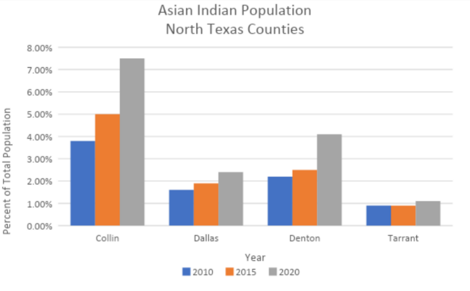 Growing number of Indian-Americans is changing North Texas | Fort Worth ...