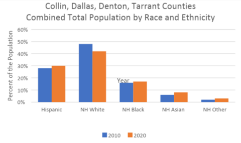 Growing number of Indian-Americans is changing North Texas | Fort Worth ...