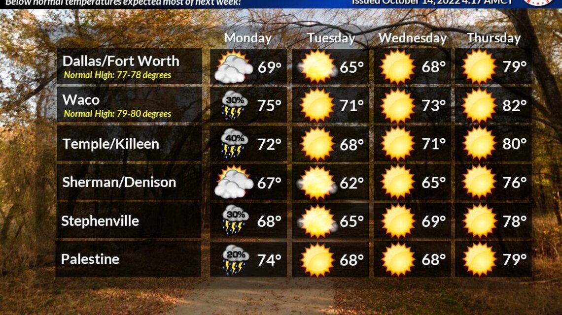 Cold front bringing rain, cooler weather to Dallas-Fort Worth | Fort ...